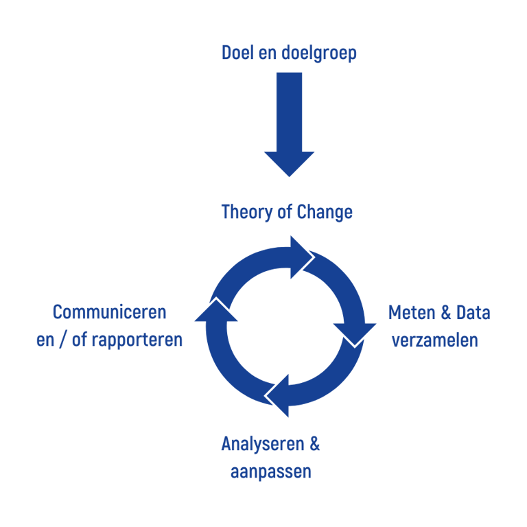 Hoe kun je impact meten?